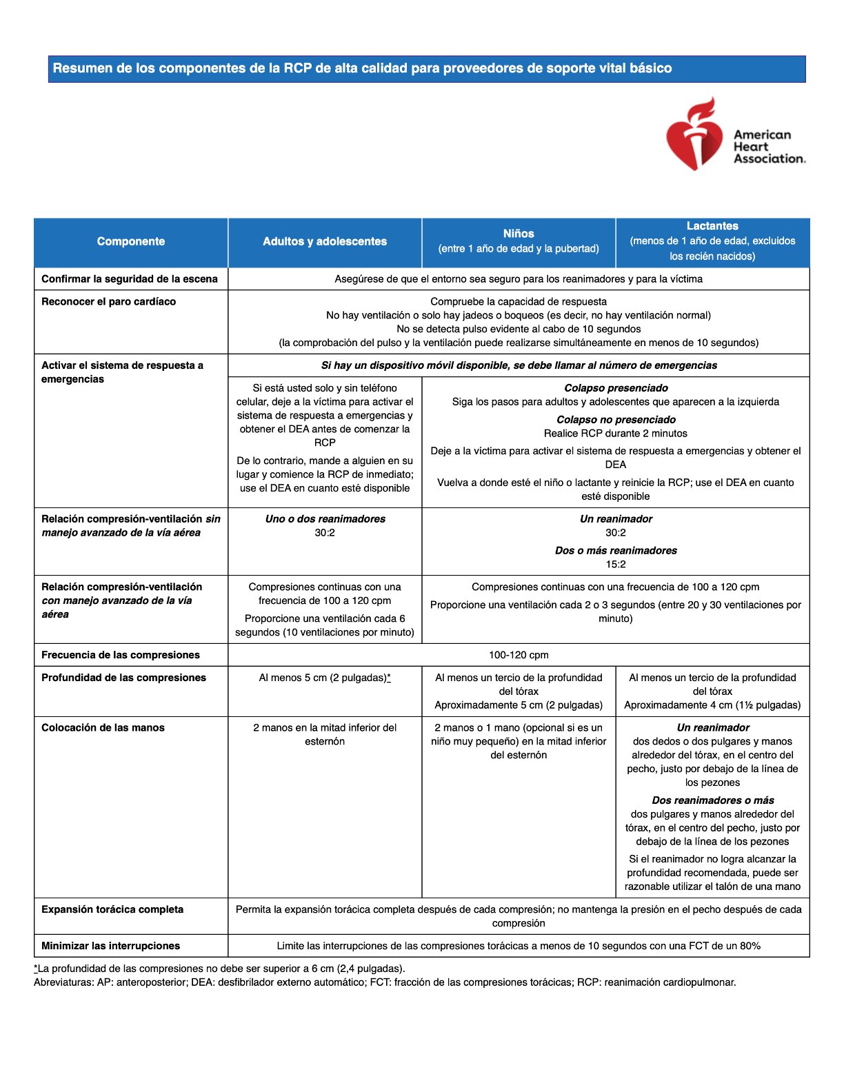 Spanish BLS Provider Handout, Important Facts And Study Guide